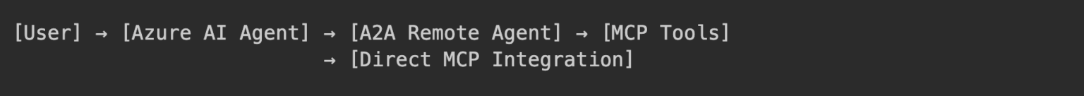 Guest Blog: Building Multi-Agent Solutions with Semantic Kernel and A2A Protocol | Semantic Kernel